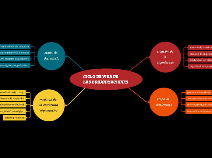 CICLO DE VIDA DE LAS ORGANIZACION...- Mind Map